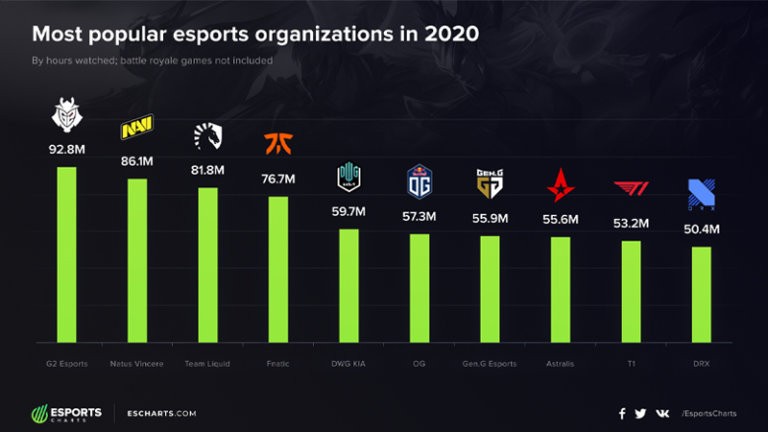 The growth of the Esports Industry